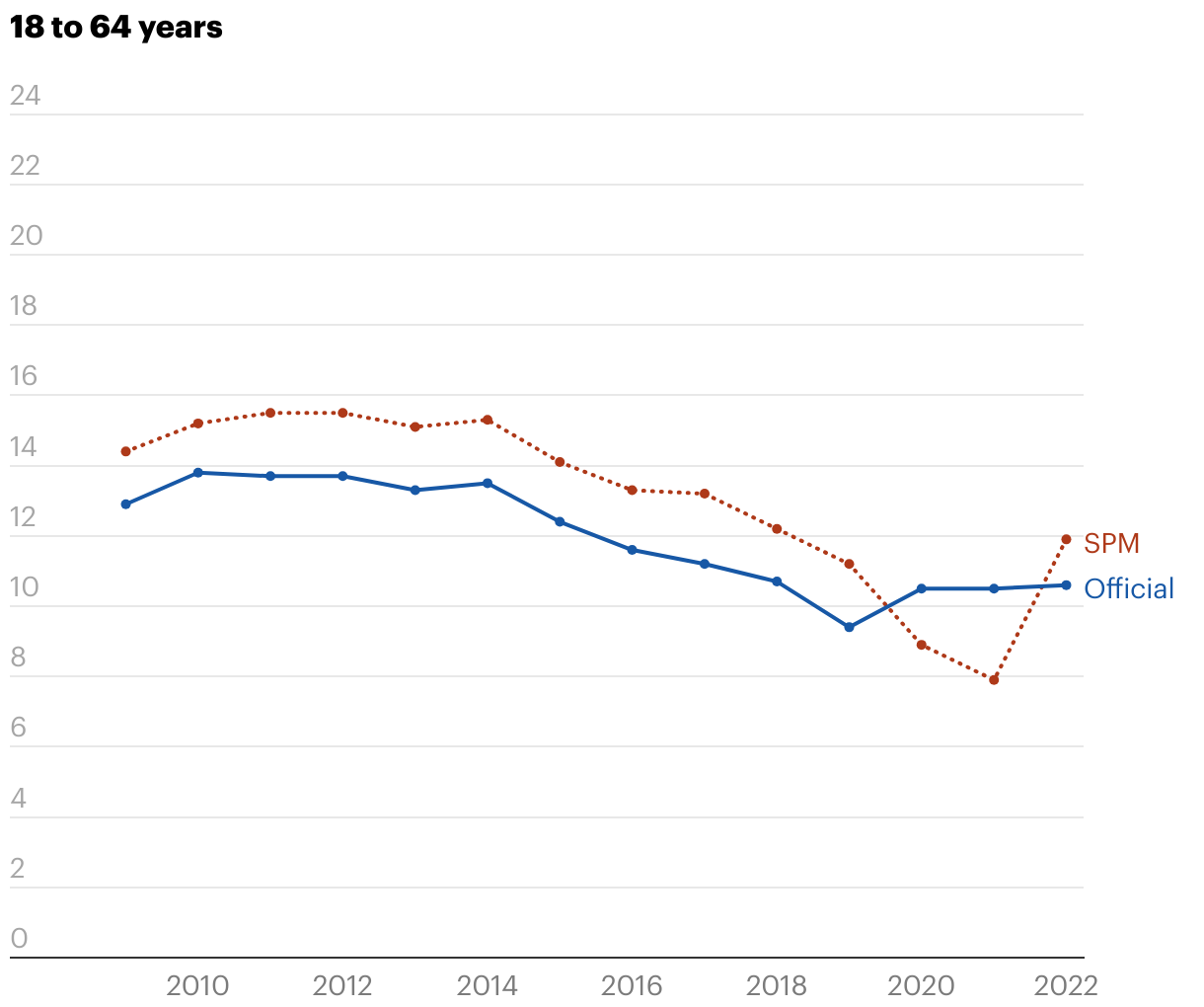 Elderly Poverty Statistics (2025): Senior Poverty Rate | ConsumerAffairs®