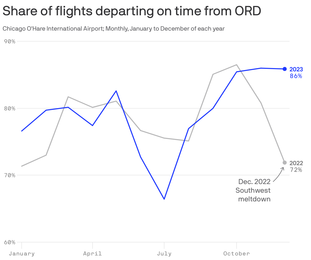 Chart of the day: Fewer airline delays - Axios Chicago
