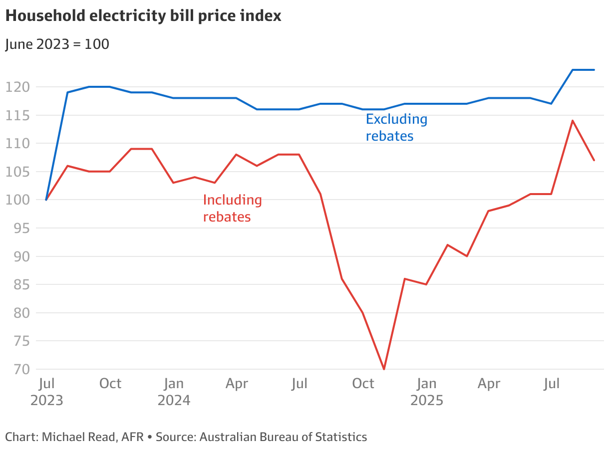 ‘Flashing red’: Inflation rise sparks doubts over more RBA rate cuts