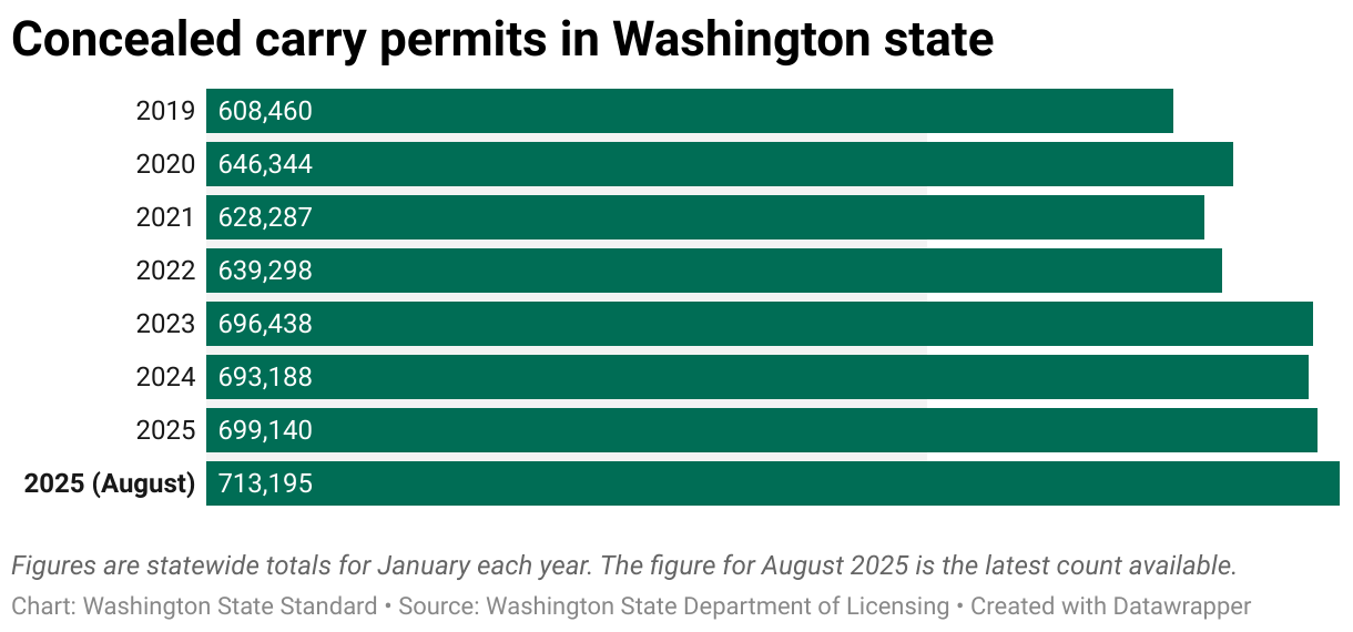 Concealed carry licenses in Washington jump after approval of gun ...