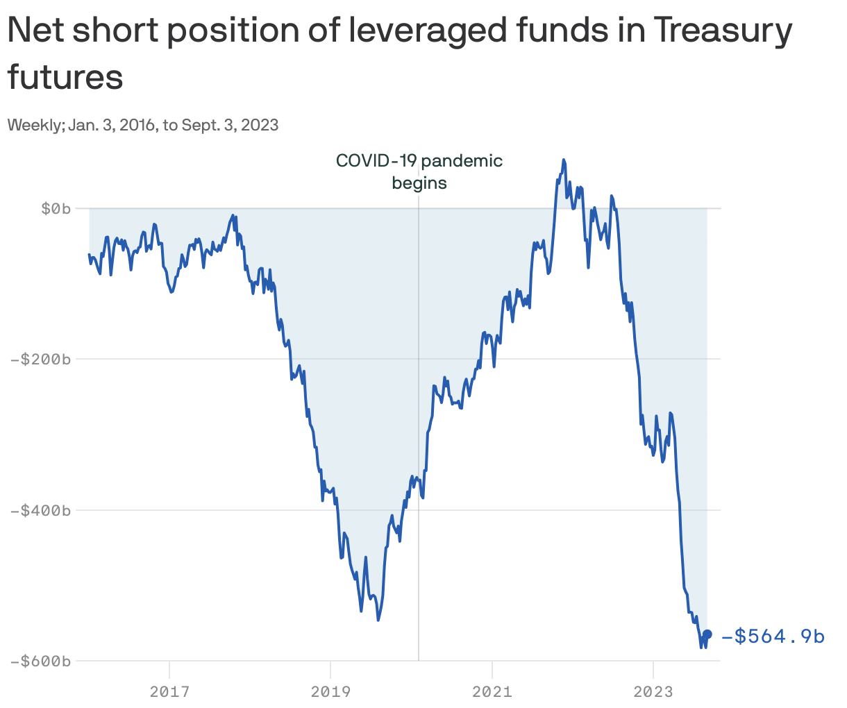 A Wall Street trade that roiled COVID-era markets is back