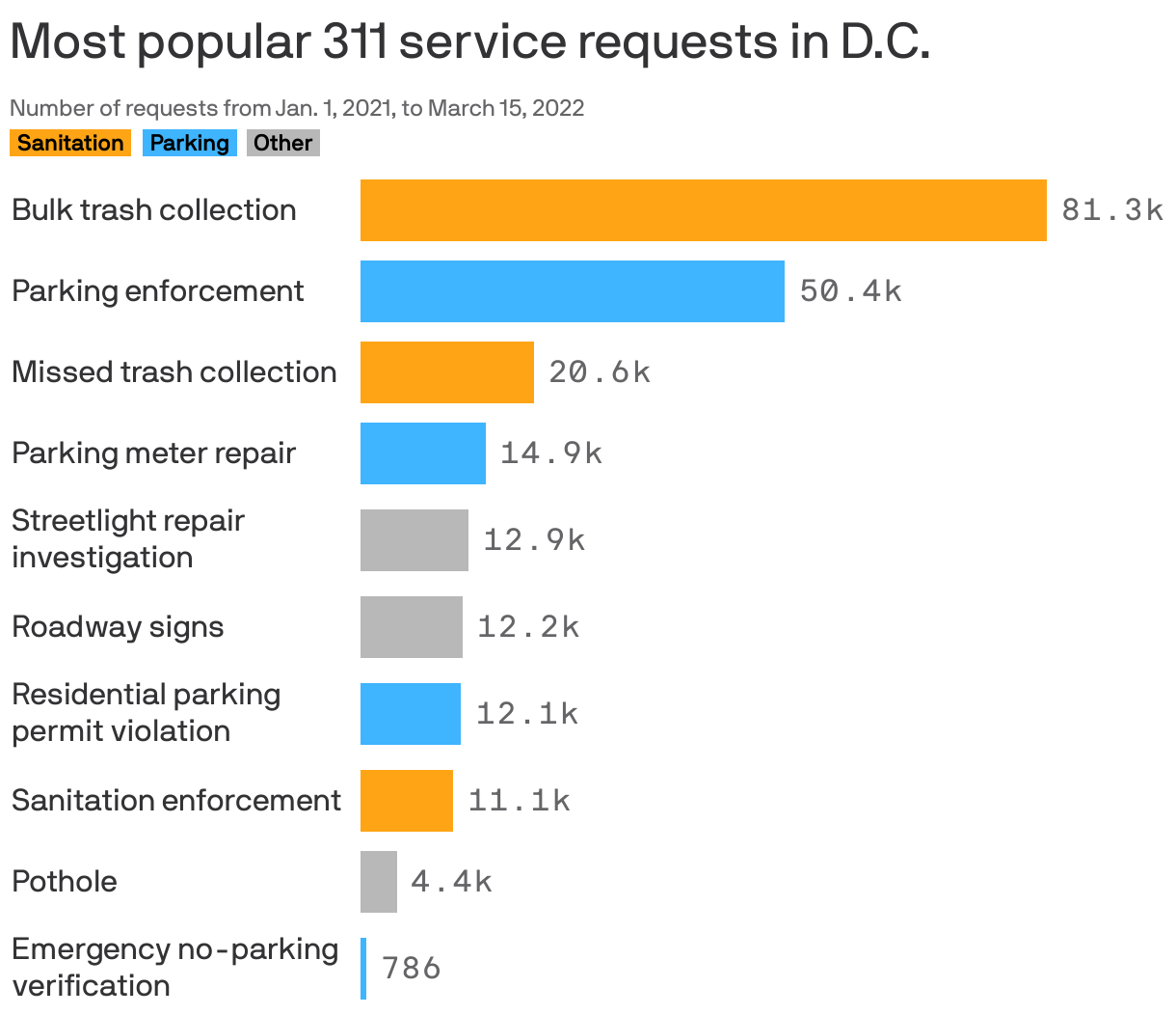 Why Washingtonians call 311 - Axios Washington D.C.