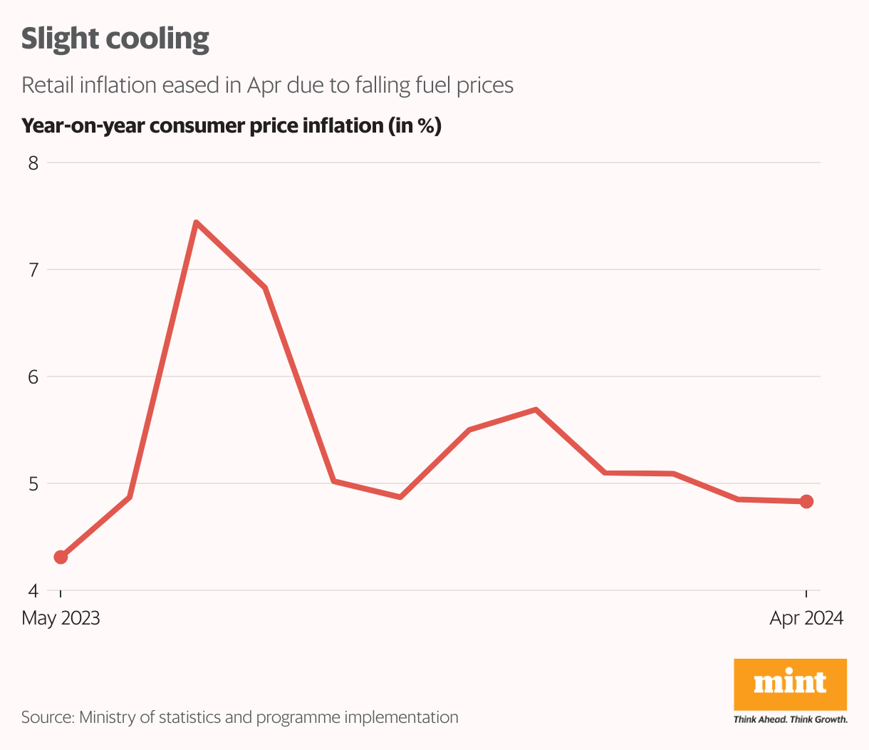 Retail inflation eases slightly in April, food inflation rises | Mint