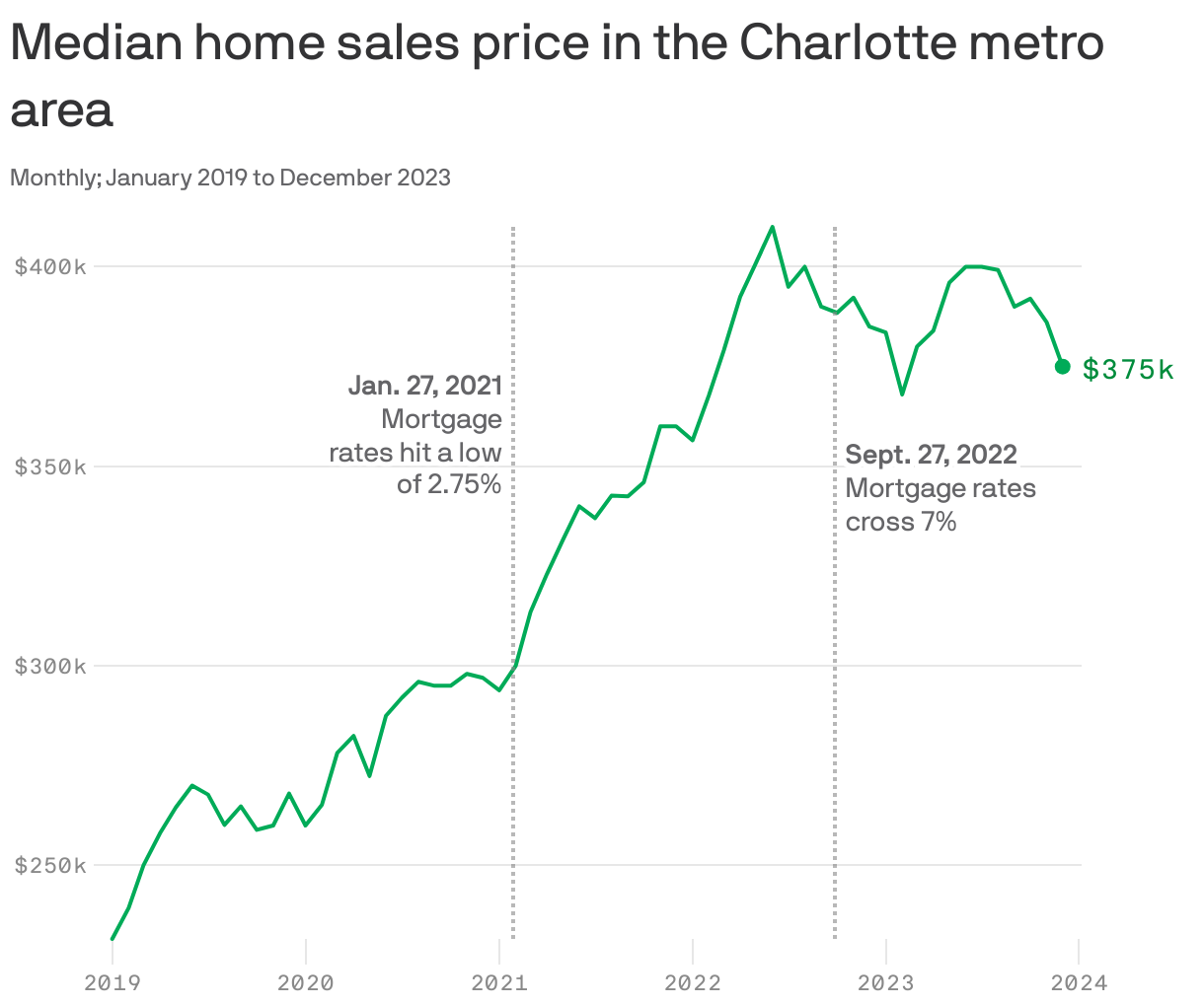 Mortgage rates affect home prices - Axios Charlotte