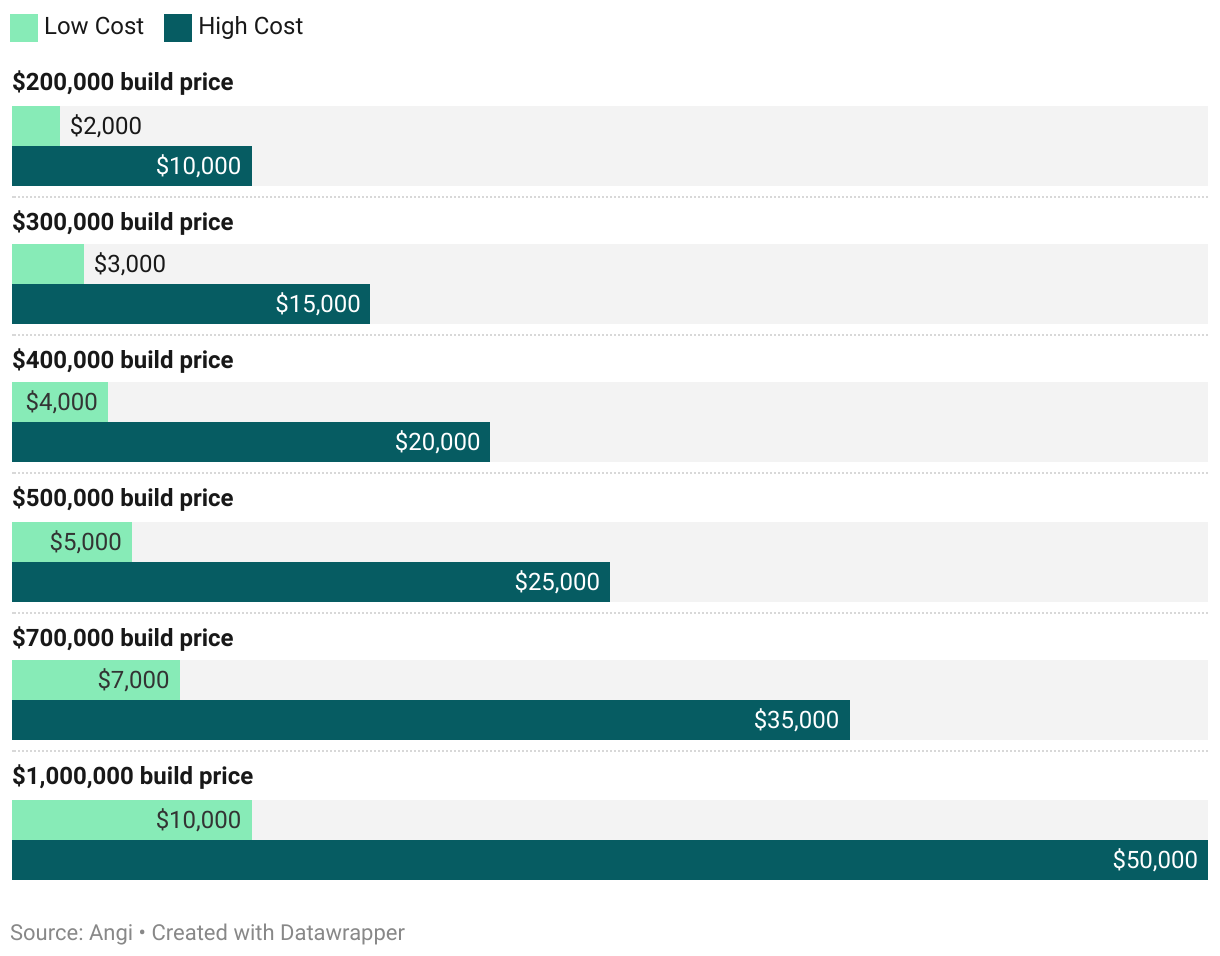 How Much Does a Structural Engineer Cost to Hire in 2025? | Angi