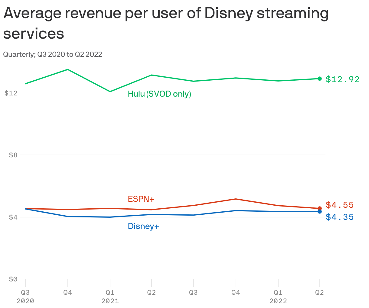 Disney needs more revenue from its streaming customers