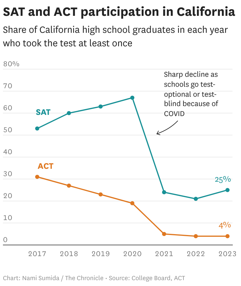 Should California students take the SAT? This data can help decide