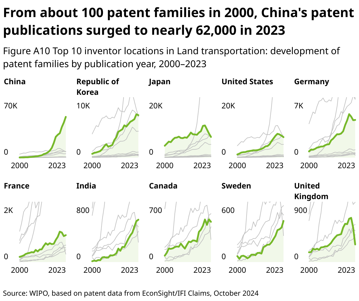 WIPO Technology Trends Technical Annex: The Future of Transportation on ...