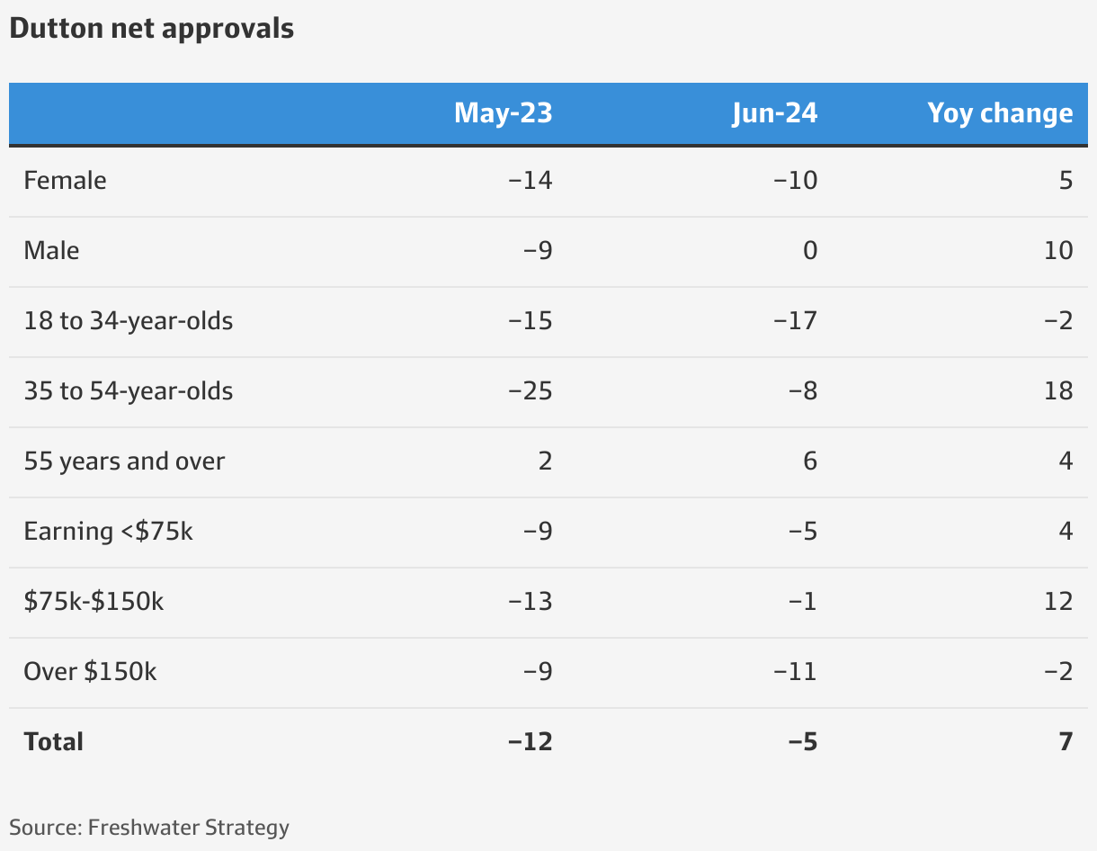 Federal election: Middle-aged, middle-income women lead drift away from PM