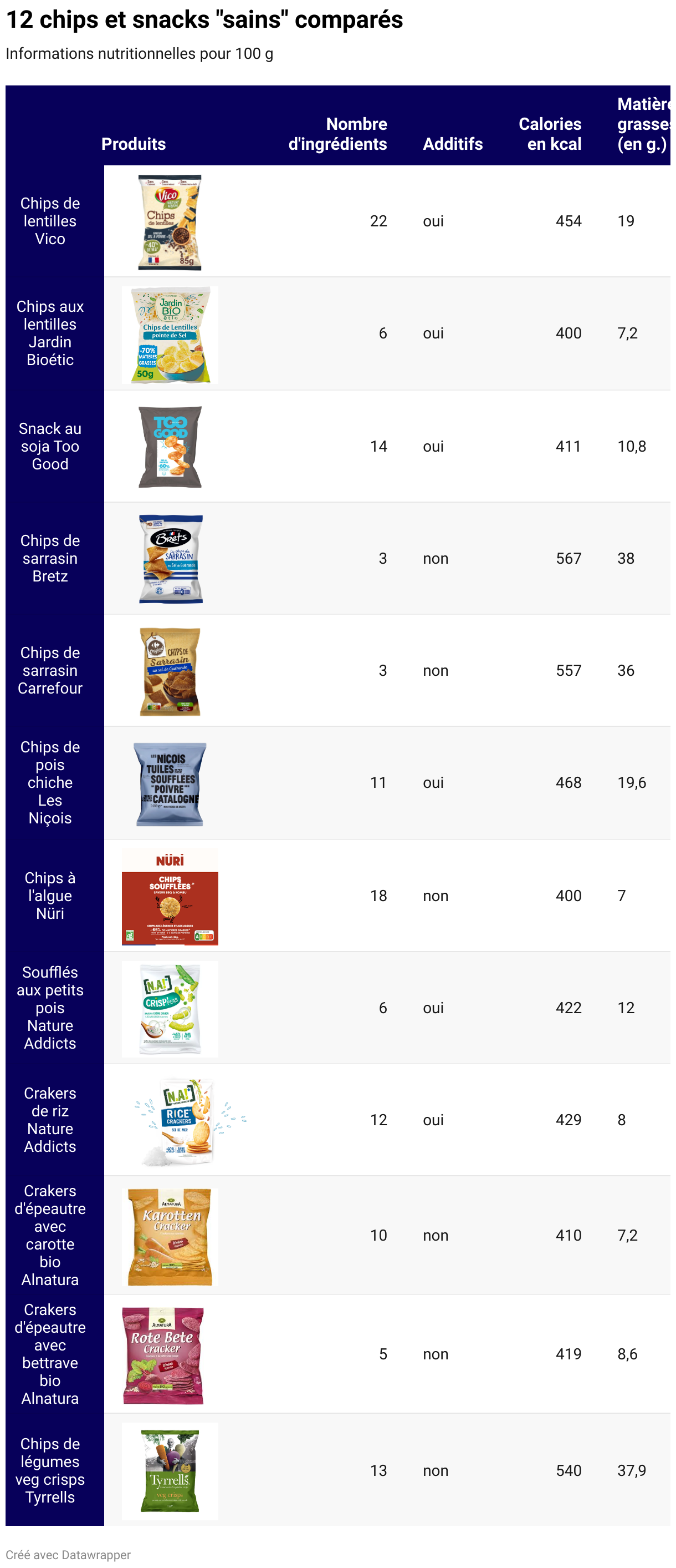 Les chips « saines » sont-elles vraiment meilleures pour la santé ...