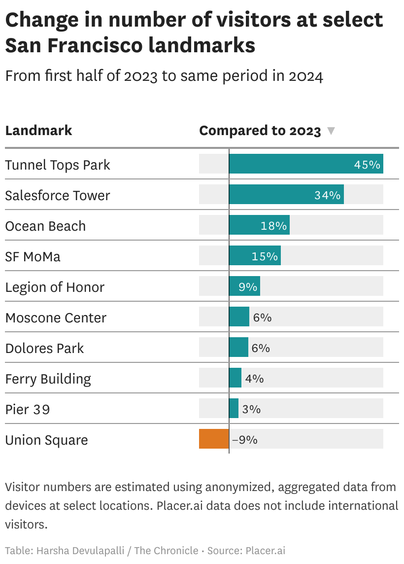 SF's Union Square only city landmark to see visitor decrease