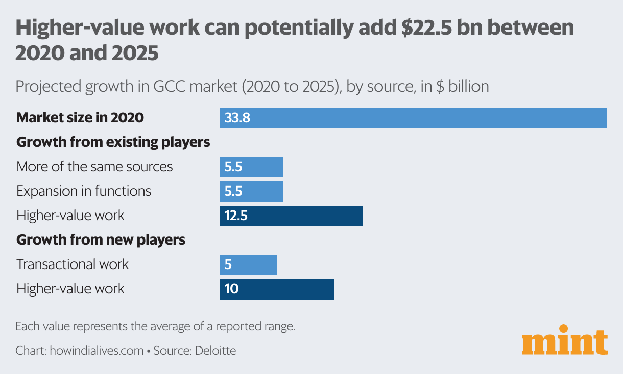 What is driving growth of offshore MNC units, in 5 charts