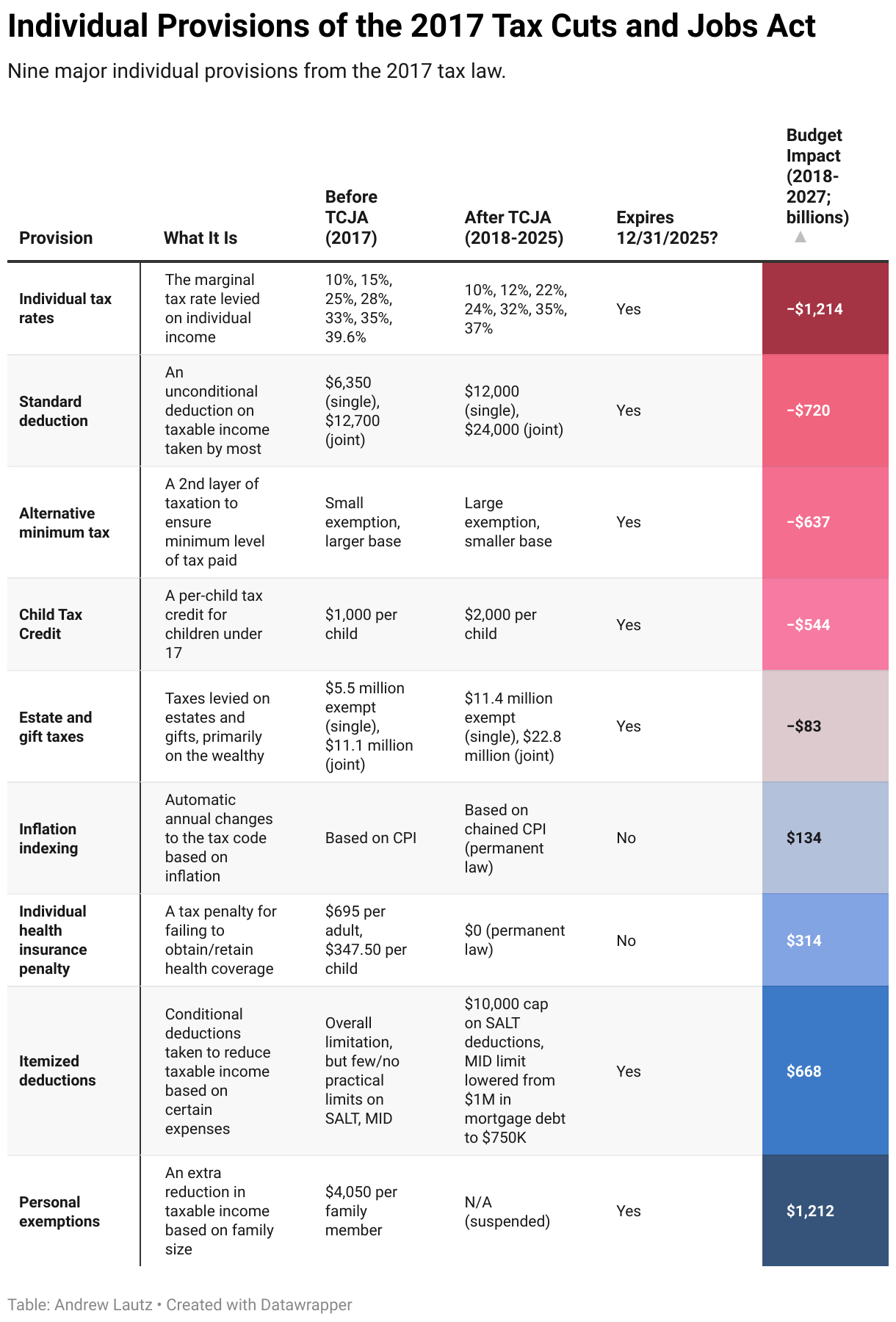 A Quick Guide to Major TCJA Provisions | Bipartisan Policy Center