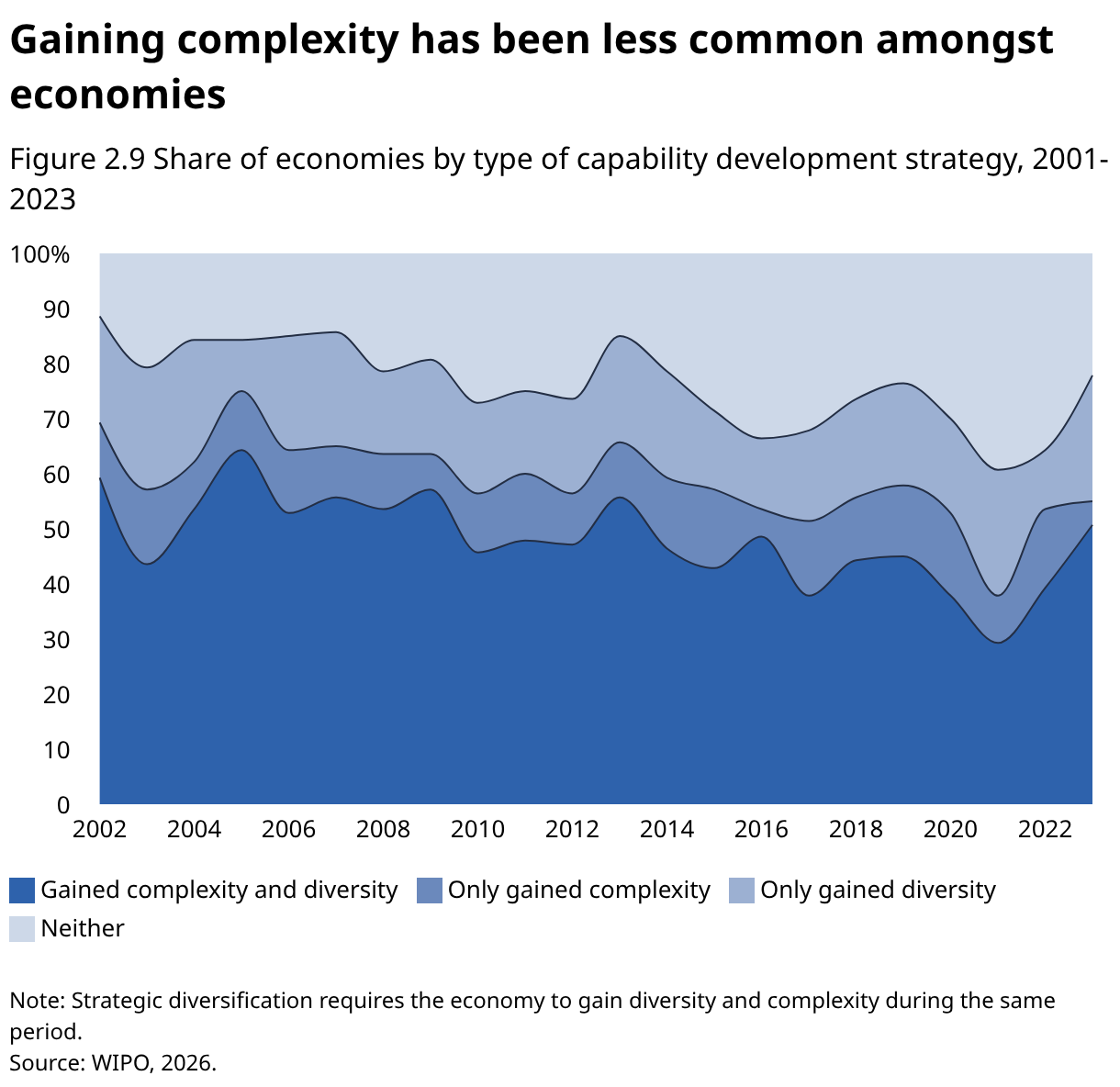 Innovation Capabilities Outlook 2026 - Is the world leveraging its ...