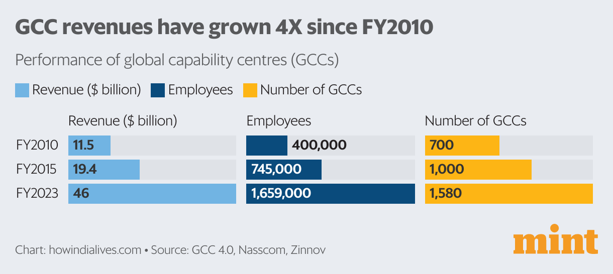 What is driving growth of offshore MNC units, in 5 charts