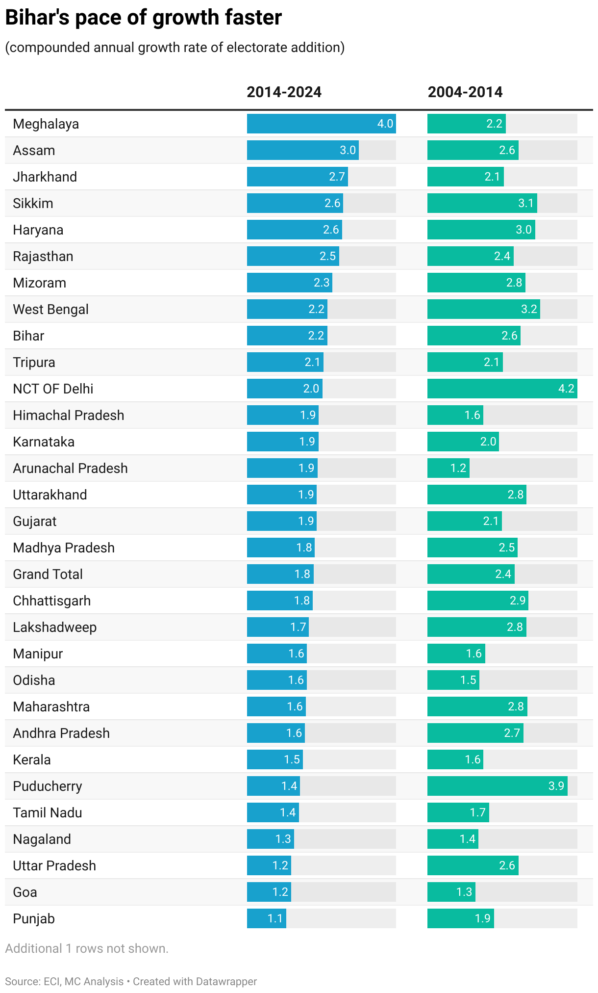 Bihar sees an over 50% rise in voter base; moves up national rankings ...
