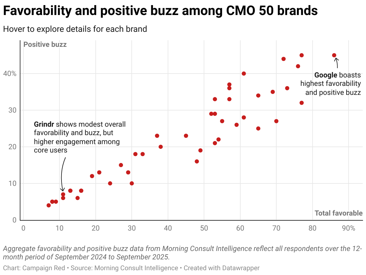 Inside CMO 50 2025: Data reveals how these brands are winning | Campaign US