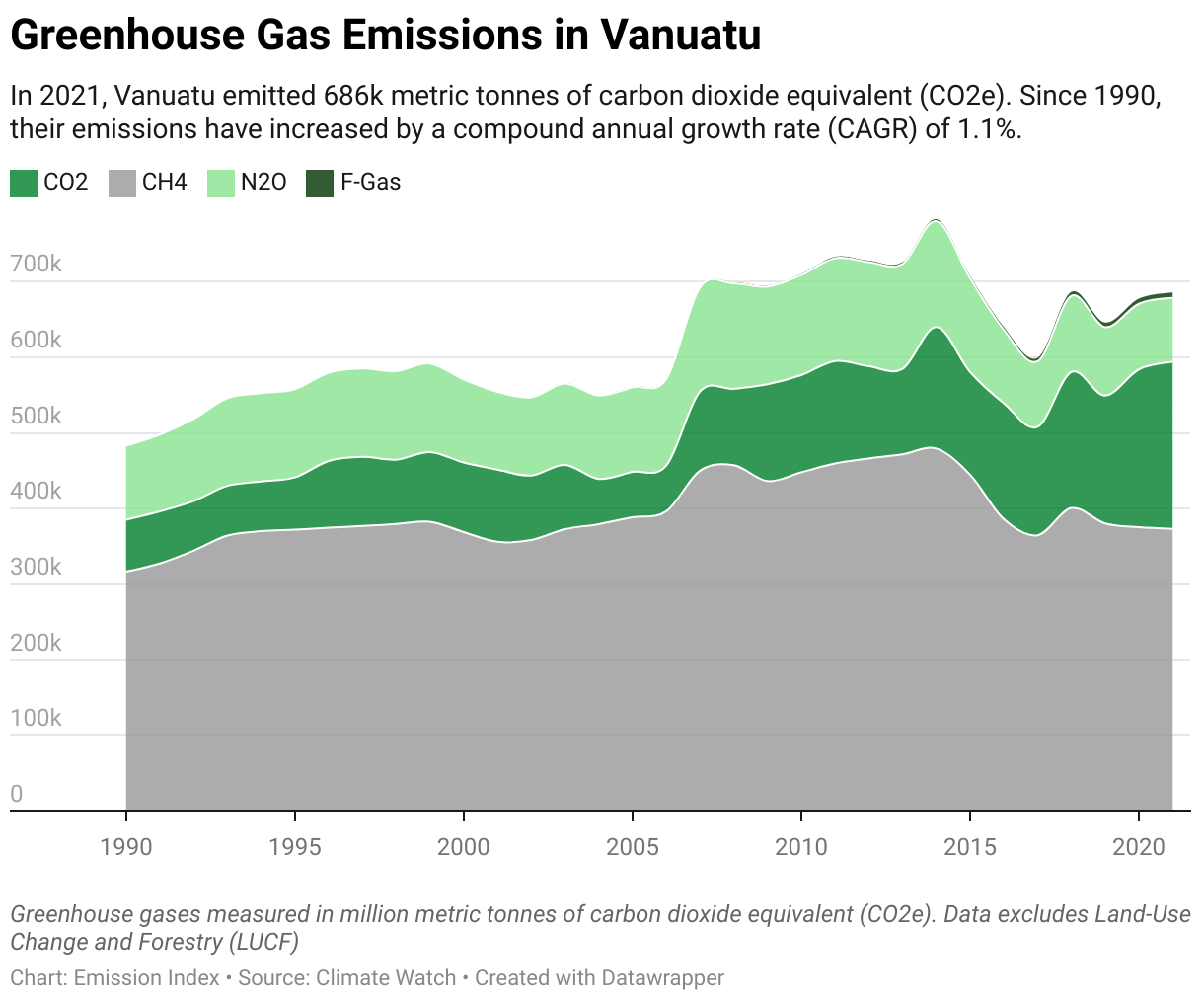 Greenhouse Gas Emissions In Vanuatu