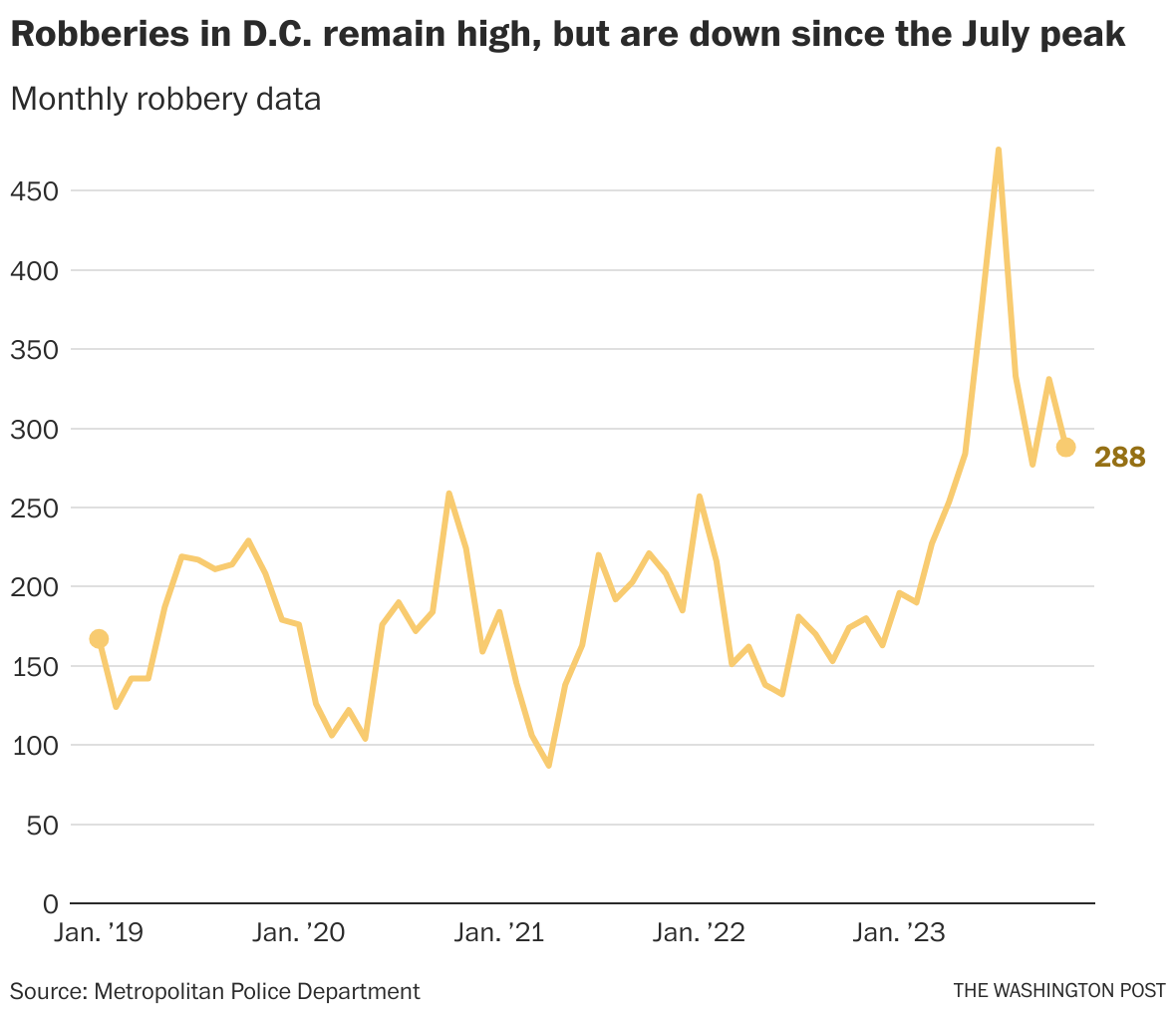 Opinion | Crime in D.C. is the highest in years. These two things can ...