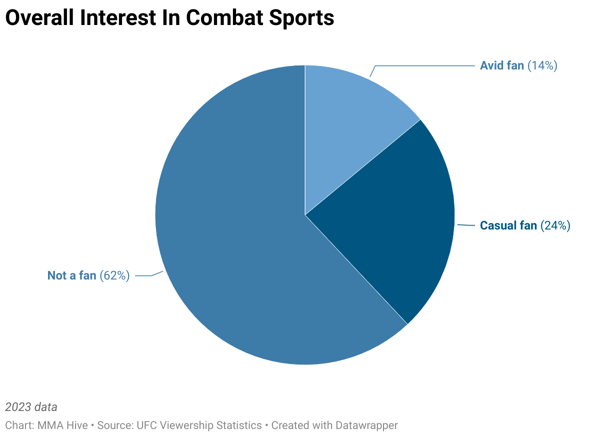 UFC Viewership Statistics - MMA Hive