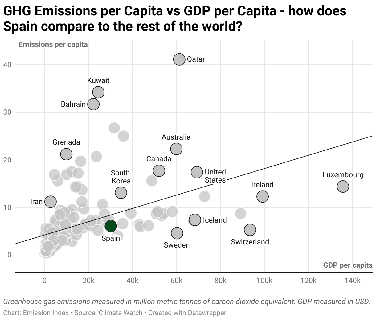 Greenhouse Gas Emissions In Spain