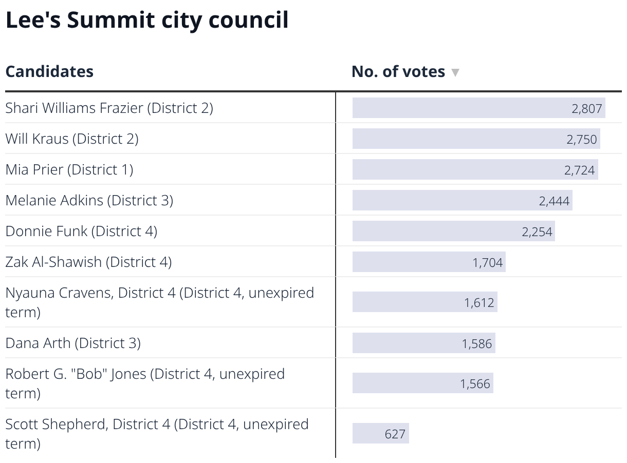 Jackson County voting: Grain Valley, Blue Springs results | Kansas City ...