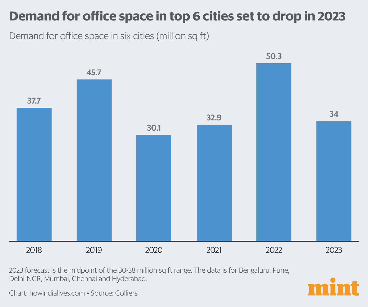 In charts: Factors impacting office space demand