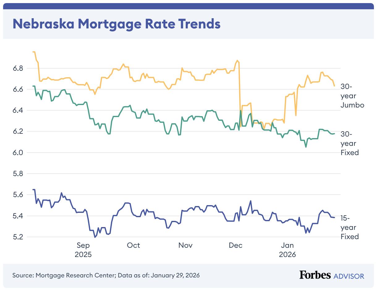 Nebraska Mortgage And Refinance Rates – Forbes Advisor