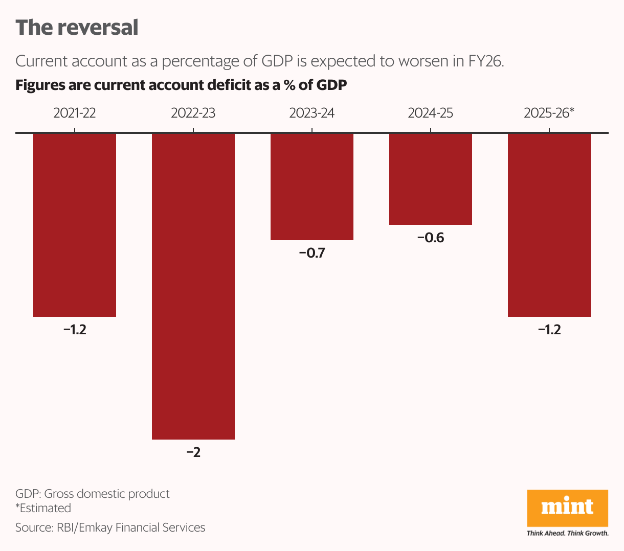 Mint Explainer: India's current account deficit narrows in Q1. But is ...