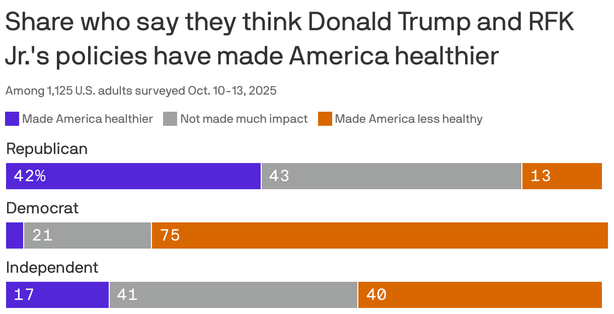 Trump, RFK Jr. lose America's trust on health care, Axios-Ipsos poll shows