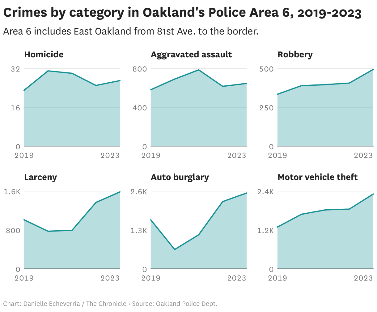 Oakland crime trends are different by neighborhood, charts show