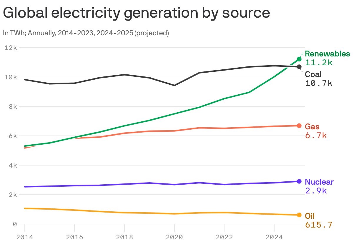 Heat waves, AI help spike global power demand, new IEA report says