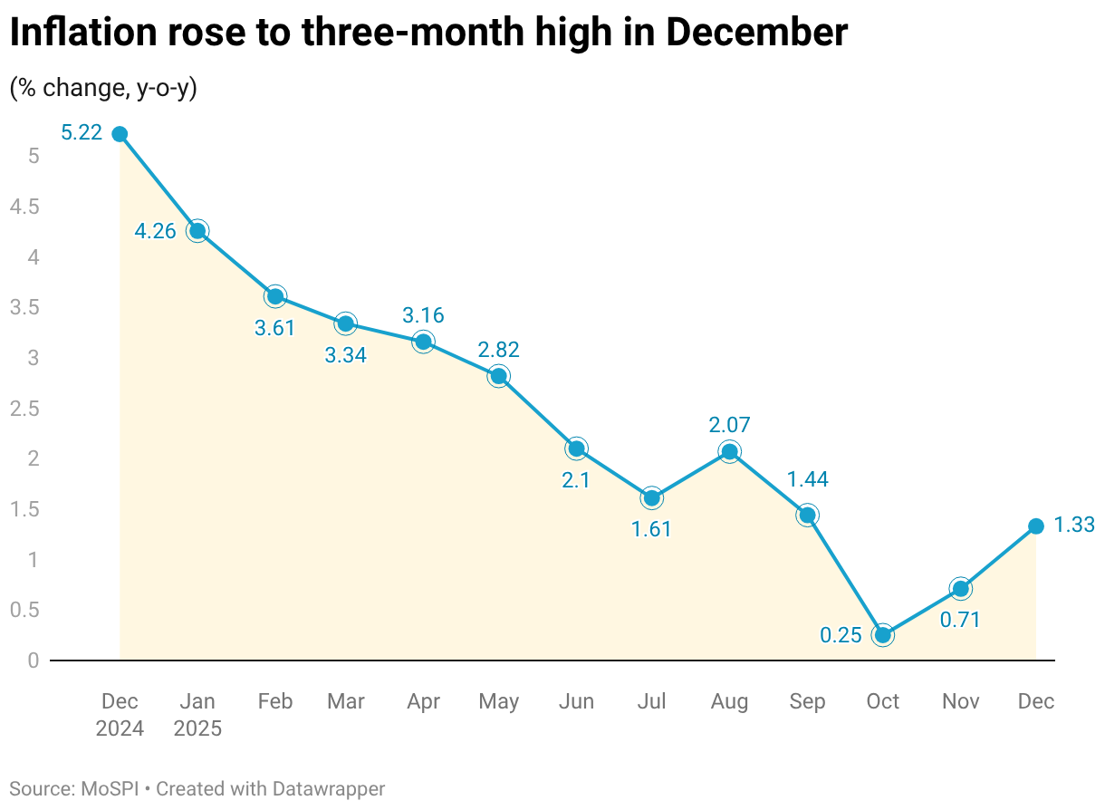Retail inflation rises to 3-month high of 1.33% in December; economists ...