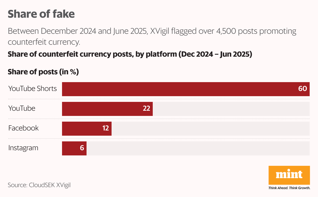 From Dhule to your phone: Fake ₹500 notes are going viral online