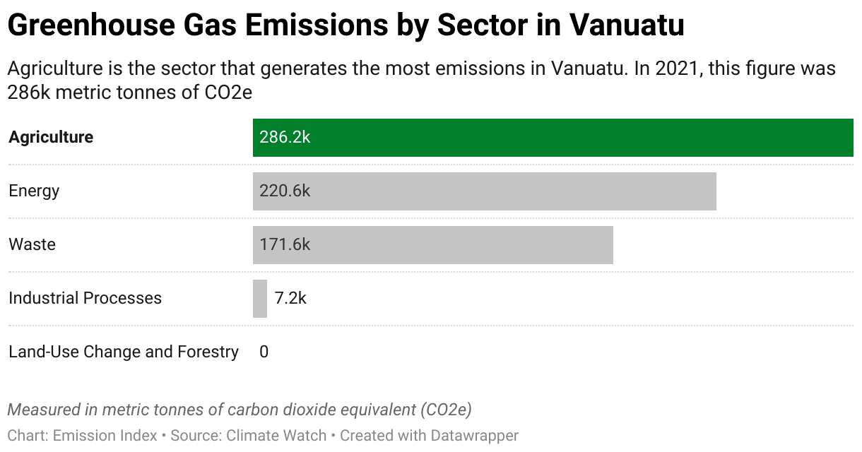 Greenhouse Gas Emissions In Vanuatu