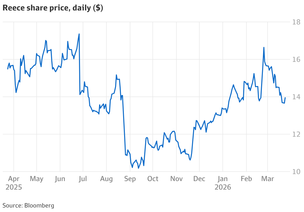 Plumbing supplies giant Reece (REH ASX) lifts prices on plastic pipe ...