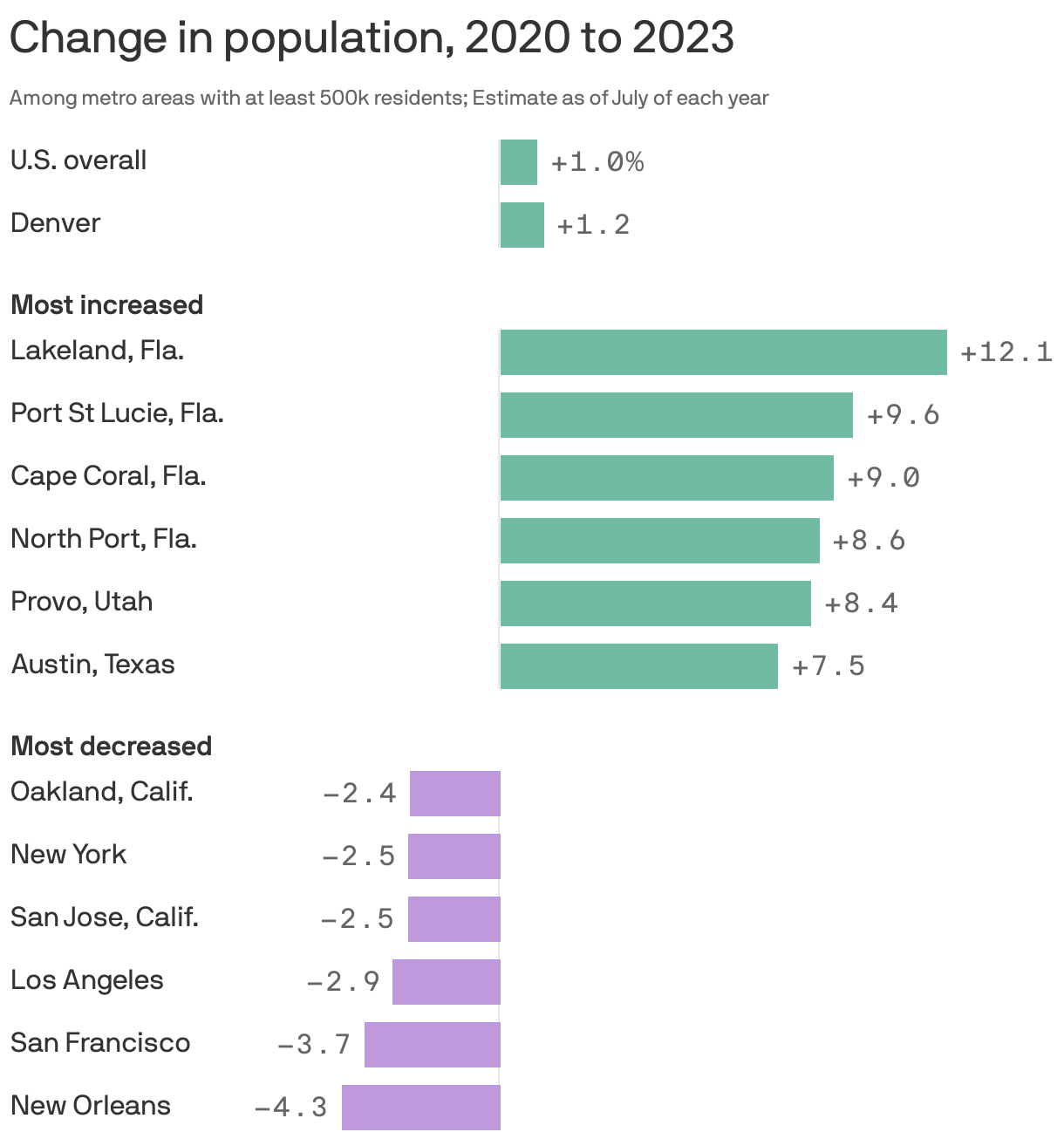 How Denver's population is changing as of 2024 - Axios Denver
