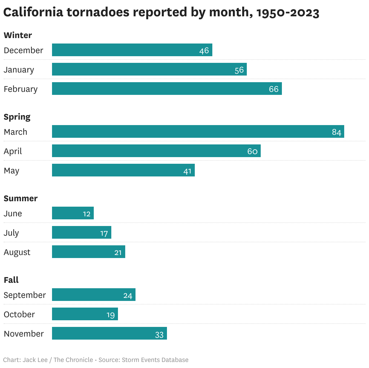 Maps and charts show California tornado season and twister hot spots