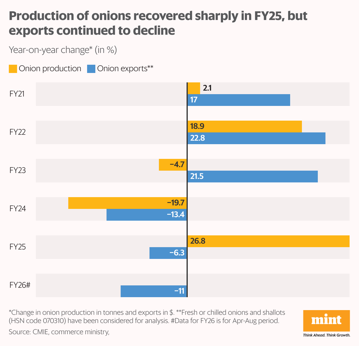 Why onion prices are making farmers cry this year, explained in charts