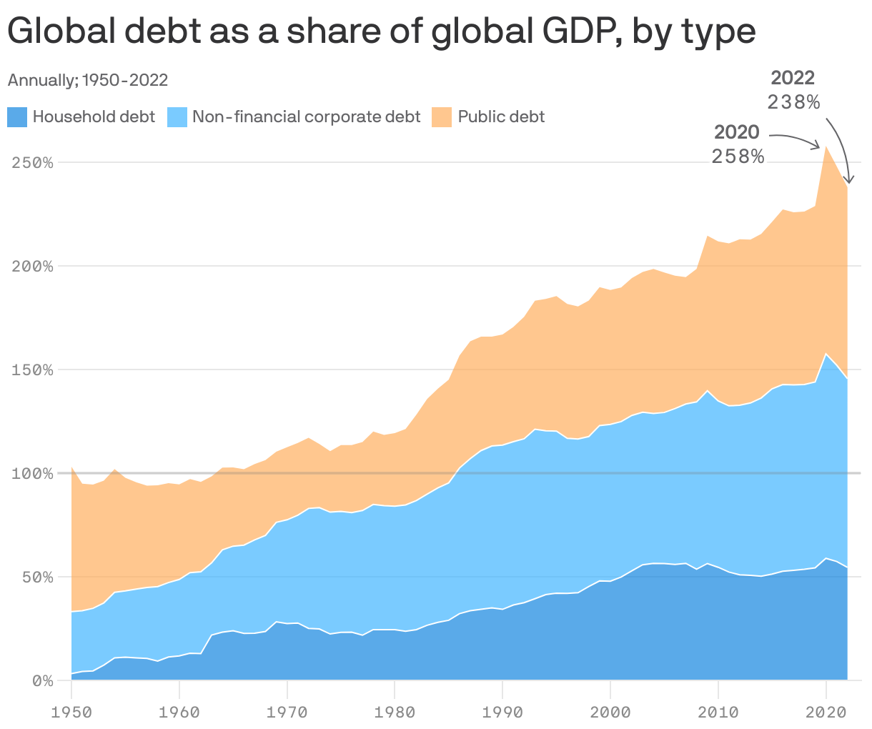 Rising deficits draw attention as government spending needs pile up