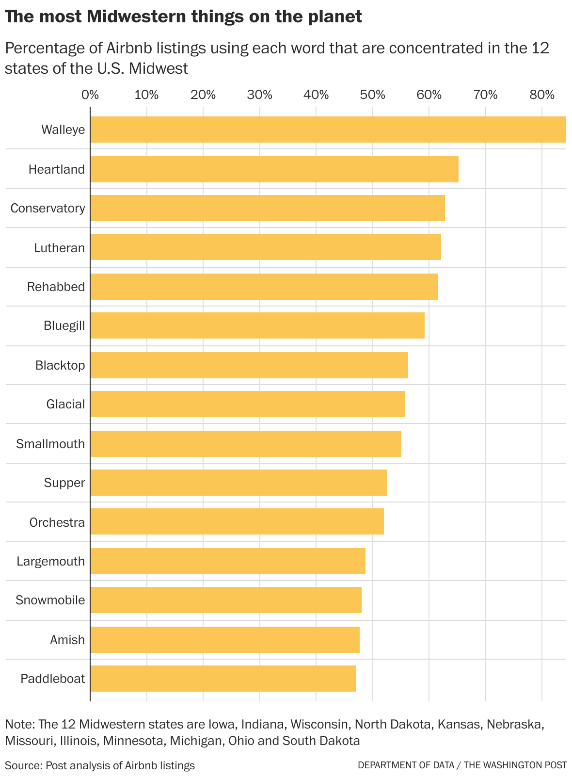 The Airbnb Files, Part 1: The most Midwestern things on Earth - The ...