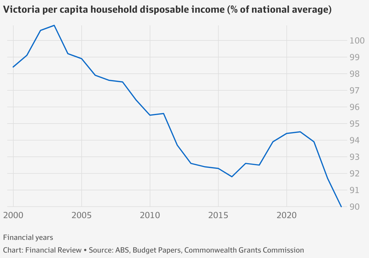 Victorian economy: The state’s finances mean voters could face cuts in ...