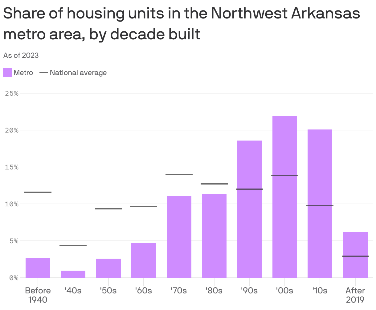 Most NWA housing built in 2000s - Axios NW Arkansas