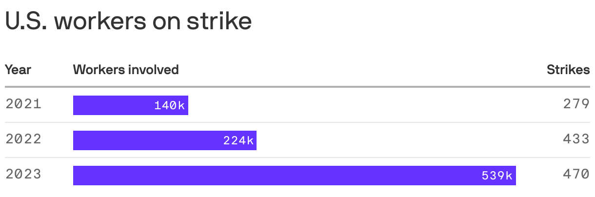 Workers on strike more than doubled in 2023
