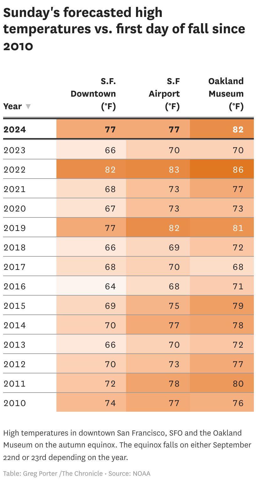 San Francisco heat wave could push temperatures into the 80s