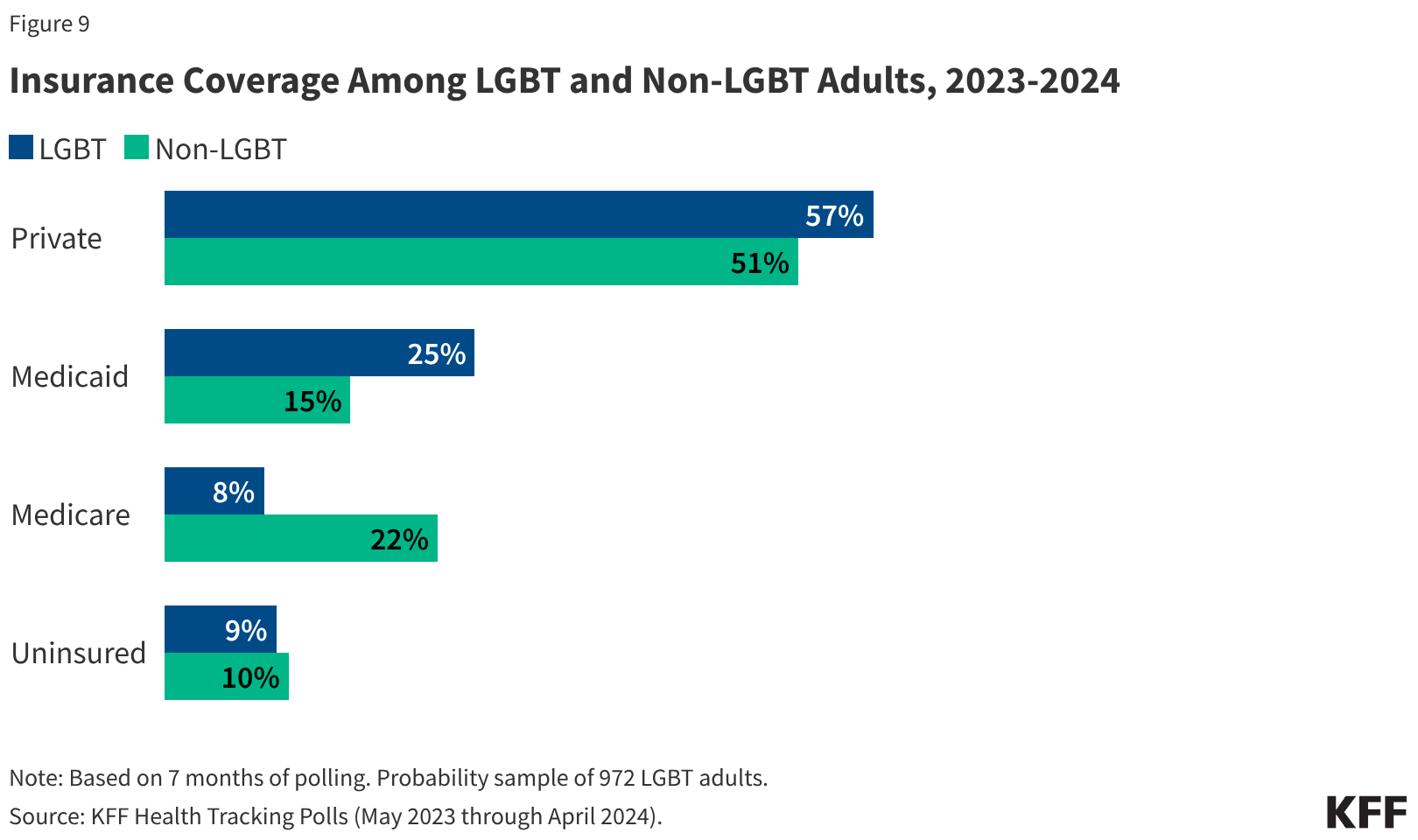 Lgbt Health Statistics