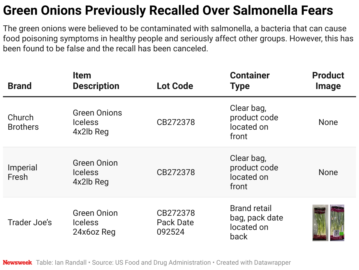 Green Onion Recall Canceled Due to False Positive for Salmonella - Newsweek
