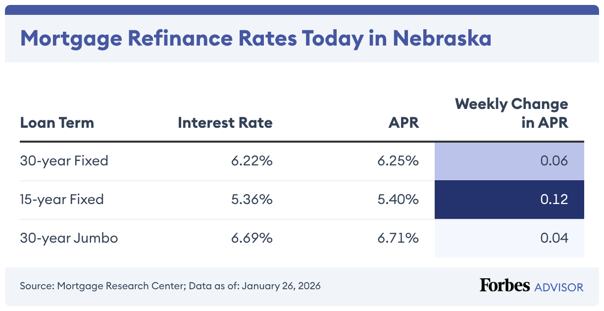Nebraska Mortgage And Refinance Rates – Forbes Advisor