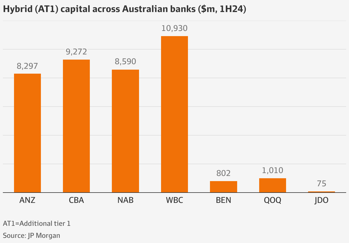 Bank hybrids: ASX hybrid securities await their APRA fate