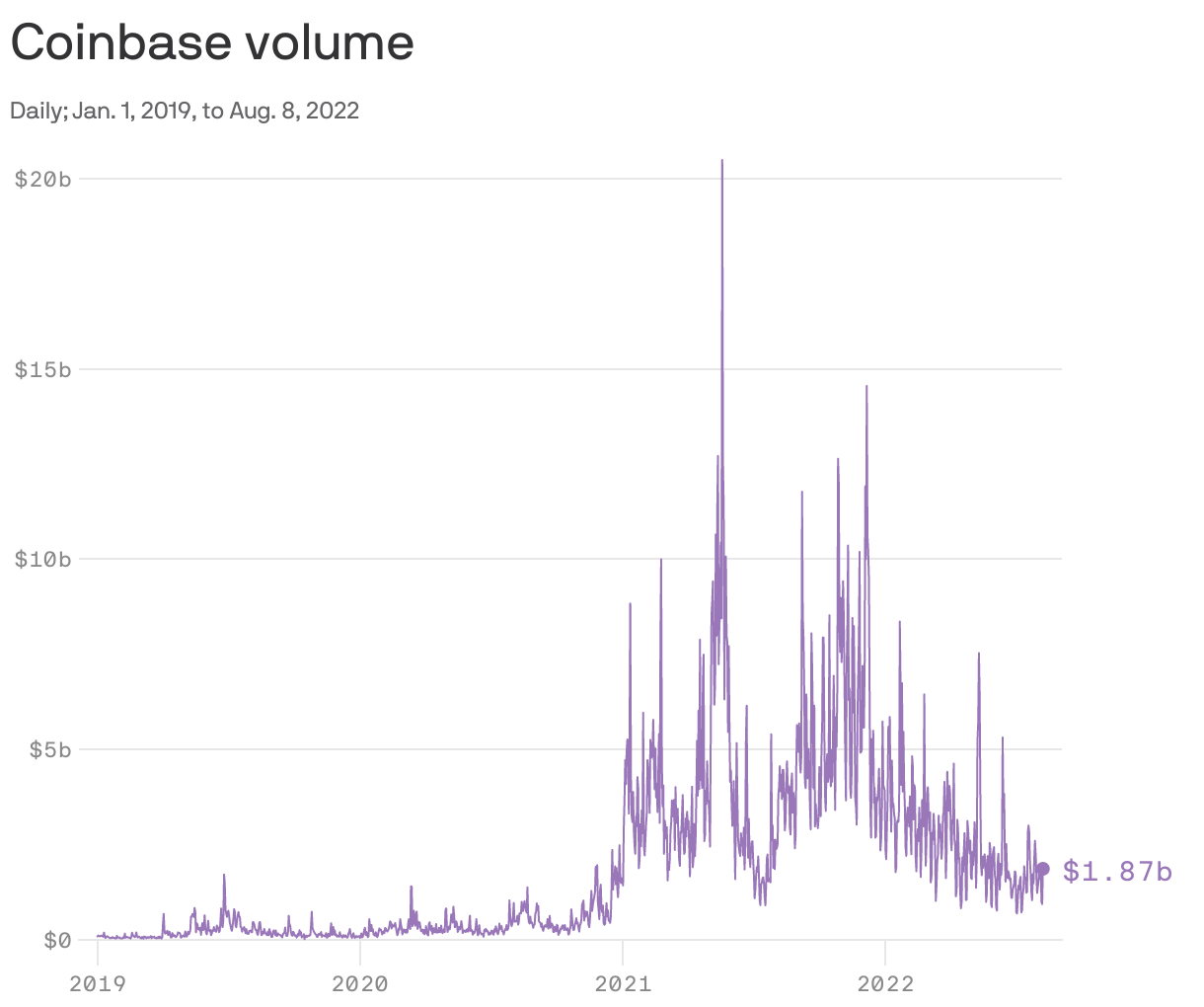 Coinbase Global's second quarter reflects crypto slowdown
